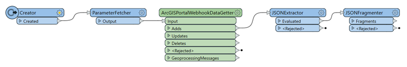 Integrating ArcGIS Enterprise Feature Service Webhooks With FME – FME ...