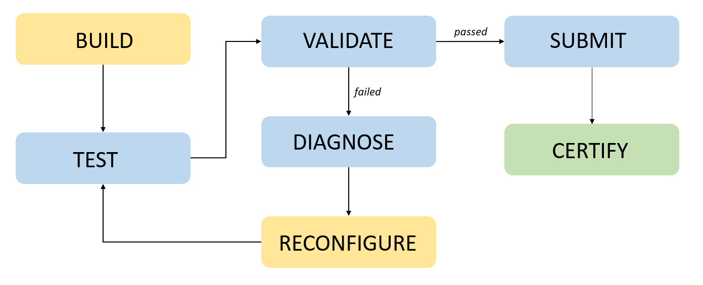 Achieving OGC Compliance: GeoPackage 1.2, GeoTIFF 1.1, GML 3.2.1, KML 2 ...