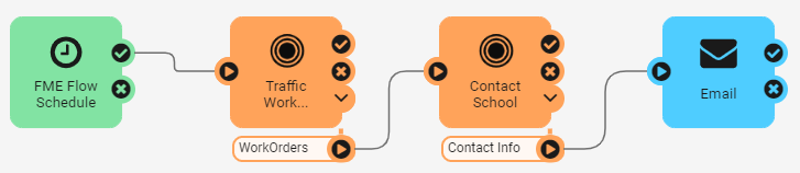 Routing Data Between Workspaces in Automations – FME Support Center
