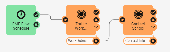 Routing Data Between Workspaces in Automations – FME Support Center