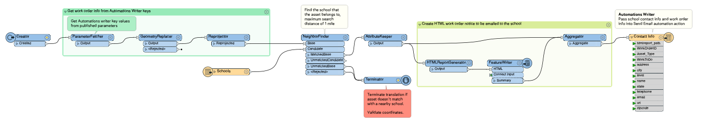 Routing Data Between Workspaces in Automations – FME Support Center