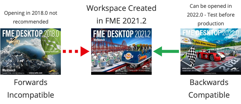 FME Versions and Workspace Compatibility – FME Support Center