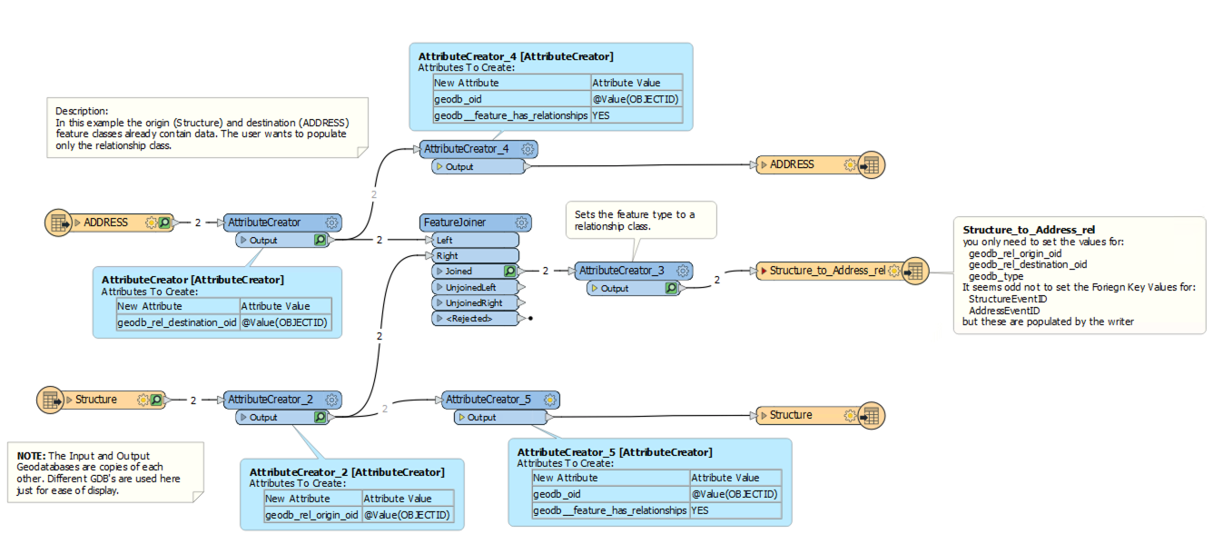 Writing Geodatabase Relationship Classes Fme Support Center