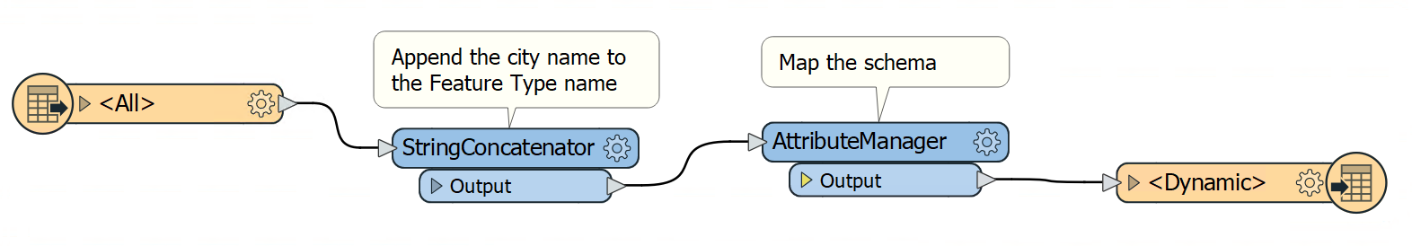 Dynamic Workflows: Destination Schema Contains Different Feature Type ...