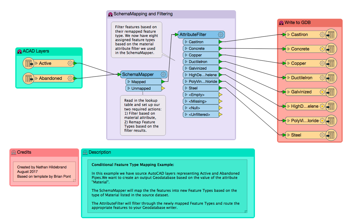 SchemaMapper: Conditional Feature Type Mapping – FME Support Center