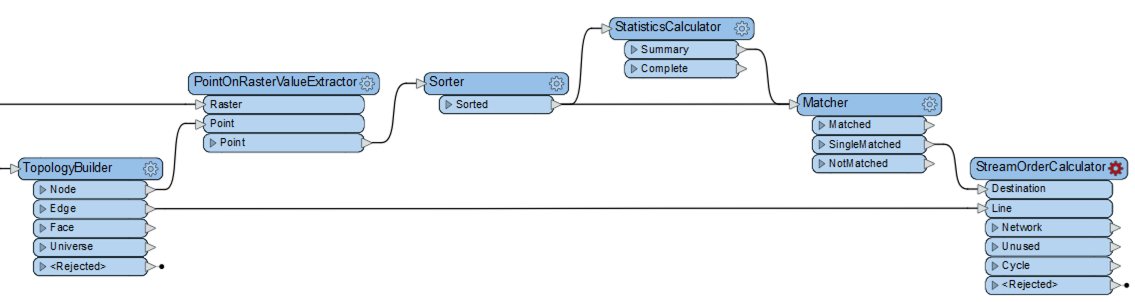 Calculate Strahler Stream Order Numbers – FME Support Center