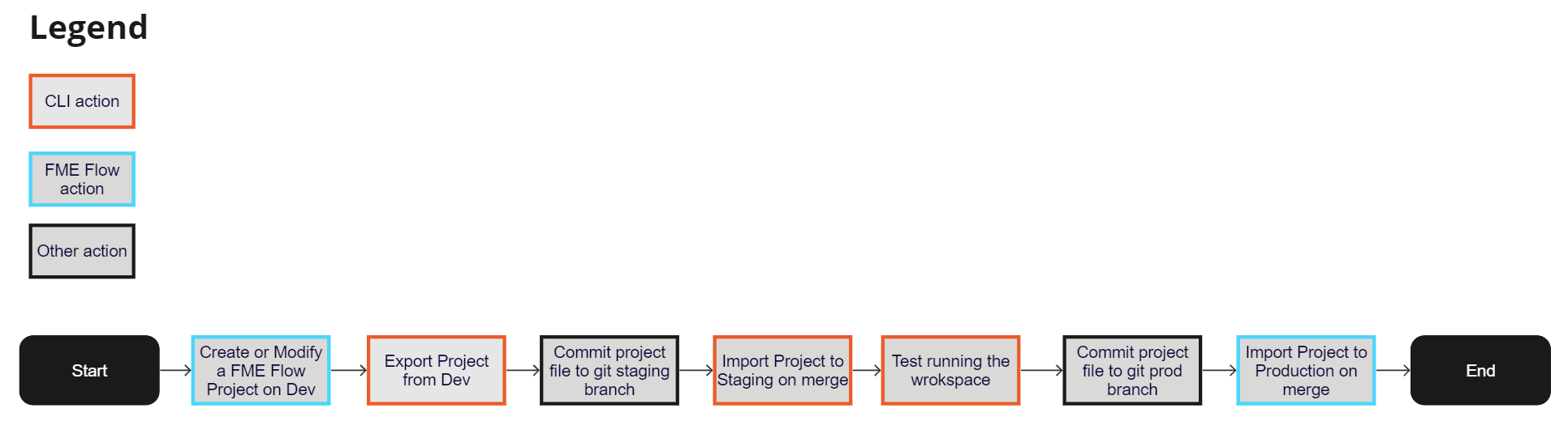 Getting Started With The Fme Flow Command Line Interface Cli Fme 2845