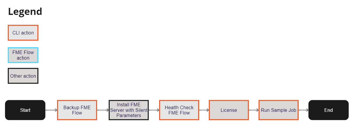 Getting Started With The Fme Flow Command Line Interface Cli Fme Support Center 7233