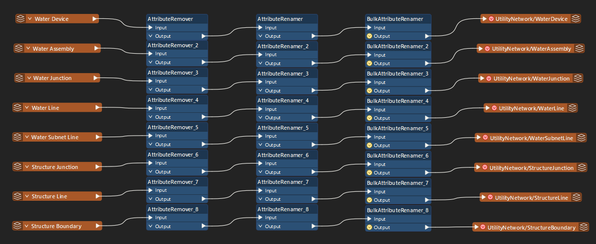 Reading Utility Network Data From Arcgis Portal Feature Service And Writing To File Geodatabase 2494