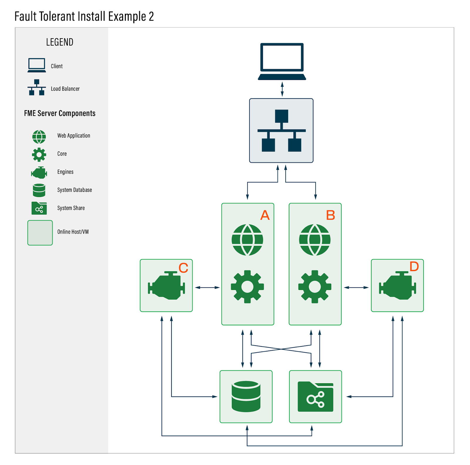 A Guide to Choosing Your FME Flow Deployment Architecture – FME Support ...