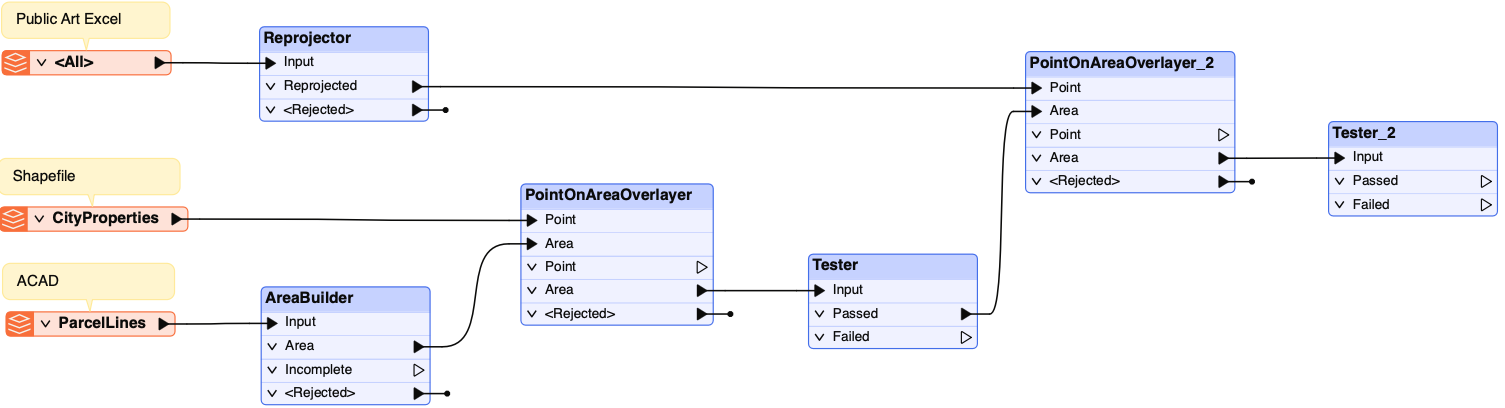 Point in Polygon Calculations with the PointOnAreaOverlayer – FME ...