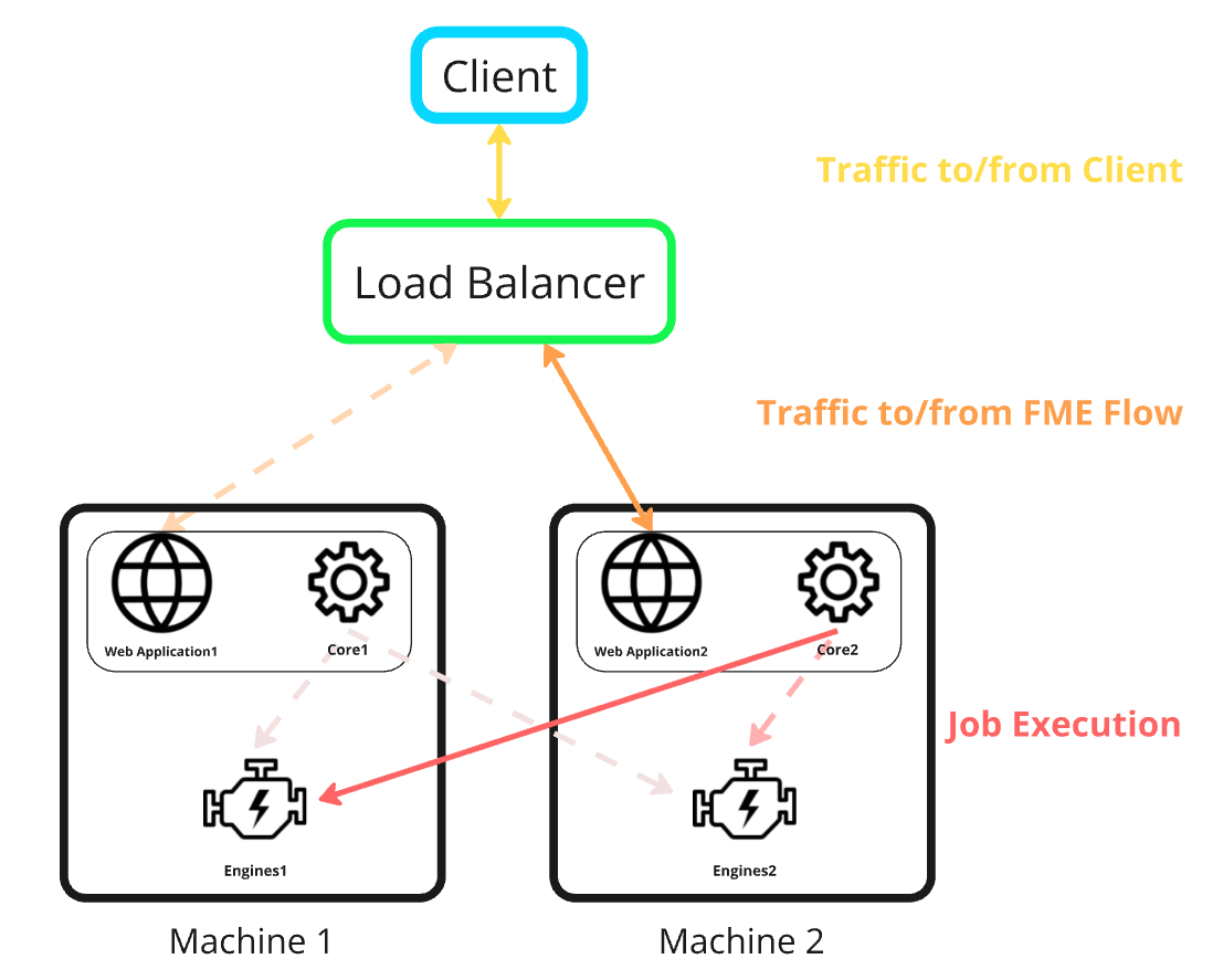 Using a Load Balancer with a Fault-Tolerant FME Flow – FME Support Center